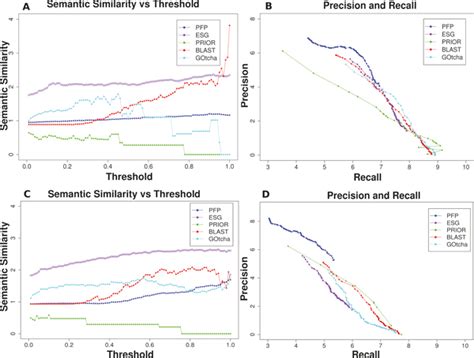 Performance Of Pfp And Esg As Compared With Prior Blast And Gotcha