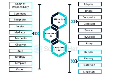 Learn Design Patterns In Java Types Examples And Applications