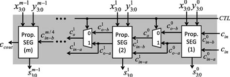Proposed N Bit Accuracy Reconfigurable Cla Ar Cla I Adder Download