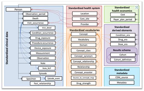 Overview Of Omop Transformations Microsoft Cloud For Healthcare