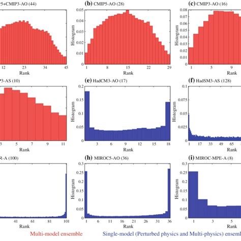 Multi Variate Rank Histogram Of Mutlti Model And Singlemodel Ensembles Download Scientific