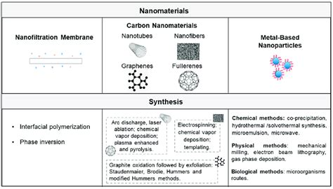 Schematic Illustration Of The Synthesis Of Nanomaterials For