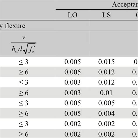 Numerical Acceptance Criteria For Nonlinear Procedures Reinforced Download Table