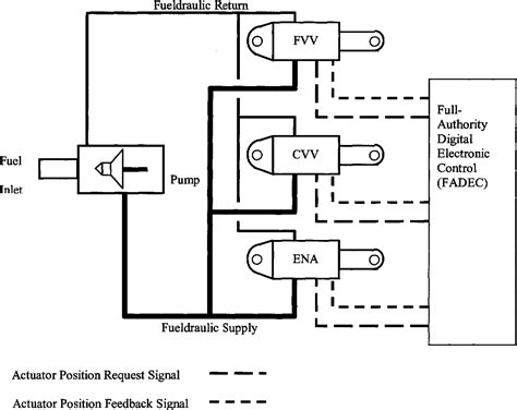 Figure 2 4 From Improving Gas Turbine Engine Control System Component