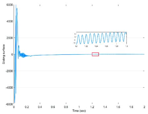 Simulation Results A Cylinder Trajectories B Tracking Errors And