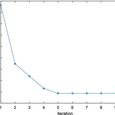 Iterative Process Of Sequential Parametric Convex Approximation Download Scientific Diagram
