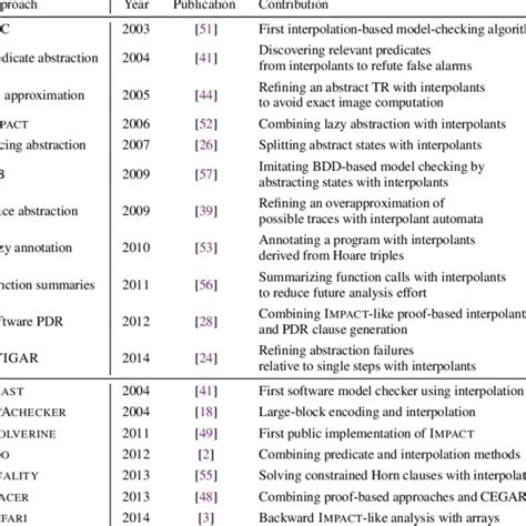 Important Interpolation Based Formal Verification Approaches And Tools