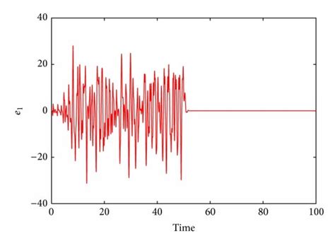Error Dynamics Between The Two Hyperchaotic Lorenz Systems With The Download Scientific Diagram