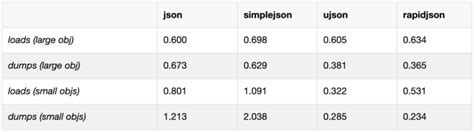 python 处理 json 必要时我选择 ujson 和 orjson 隔叶黄莺 yanbin blog 软件编程实践