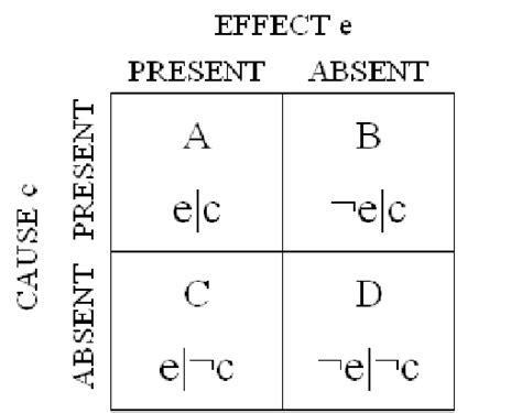 1 Standard 22 Contingency Matrix Showing The Four Possible Download Scientific Diagram