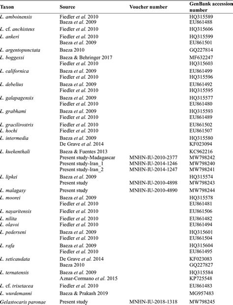 Specimen Information About The Material Used To Construct The Download Scientific Diagram