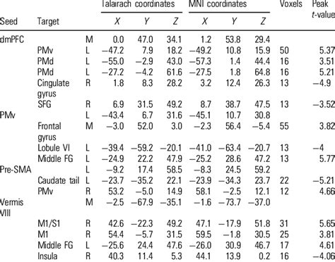 And MNI Coordinates Of Seed And Corresponding Target Regions Identified Download Scientific