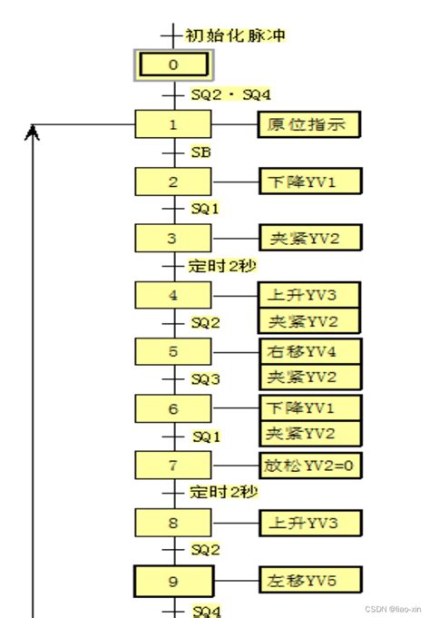 plc实训 — sfc编程 csdn博客
