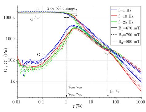 Storage G And Loss G Modulus Vs Strain γ Download