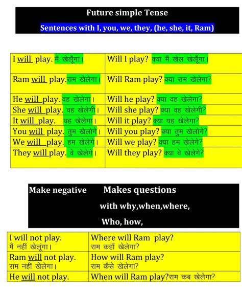 Simple Future Tense Table