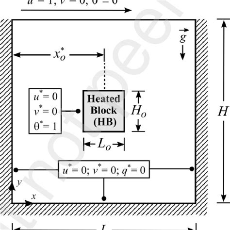 schematic representation of the computational domain of lid driven