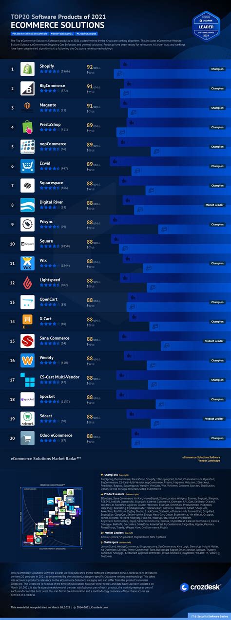 Cs Cart On Linkedin Cs Cart Has Been Recognized By Crozdesk To Be One Of The Top 20 Ecommerce…