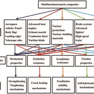 Block Diagram Representing The Multifunctional Matrix Composite Download Scientific Diagram