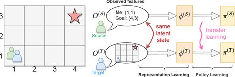 Figure 1 From Transfer Rl Across Observation Feature Spaces Via Model Based Regularization