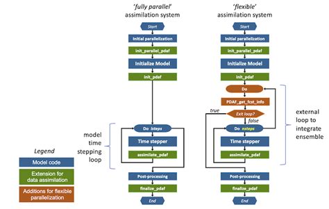 Onlineflexiblepdaf3 Pdaf Parallel Data Assimilation Framework