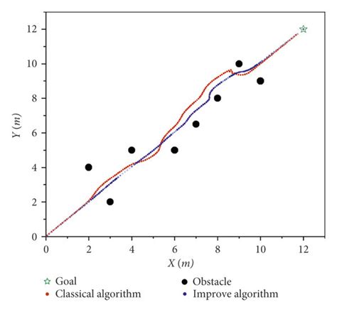 Algorithm Simulation Comparison A Simulation One B Simulation