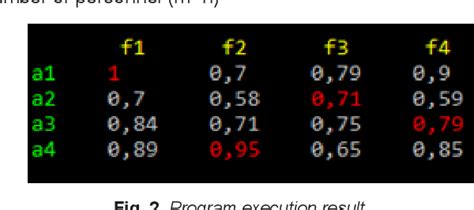 Figure 2 From The Algorithm Of Selection And Functions Distribution Of Multifunctional Personnel