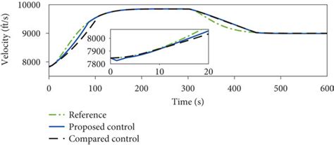 Velocity Tracking Results In The Comparison Simulation A Velocity