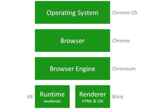Chrome Browser Engine Only Browser Out There