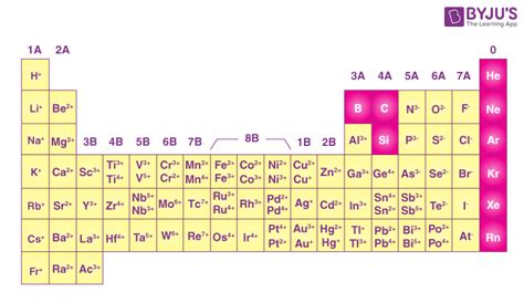 Periodic Table With Charges And Polyatomic Ions