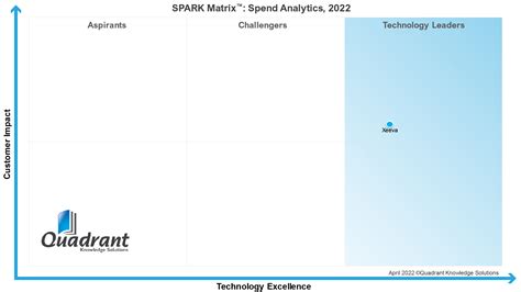 Xeeva positioned as a Leader in the 2022 SPARK Matrix for Spend ...