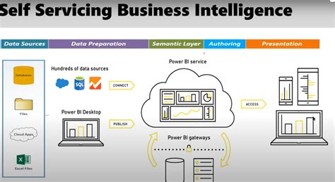 Power Bi What Is Self Service Business Intelligence Ssbi