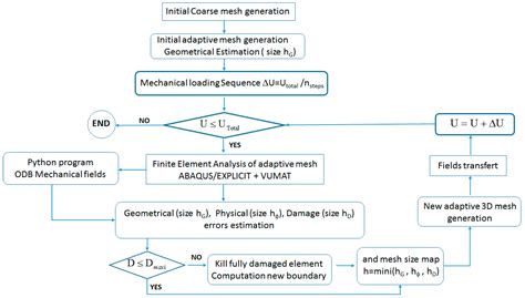 Metals Free Full Text Simulation Of Sheet Metal Forming Processes Using A Fully Rheological