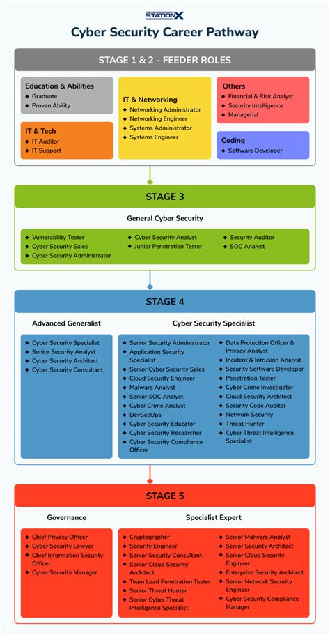 Cybersecurity Career Pathways Genspark