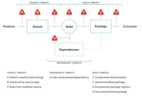 Securing The Software Supply Chain Slsa Salsa Framework