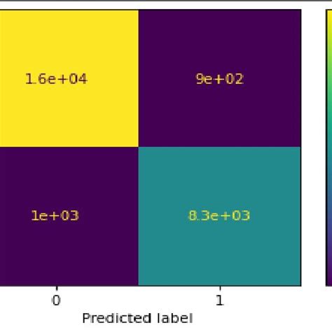 Confusion Matrix On Model Training Plots With The Support Vector