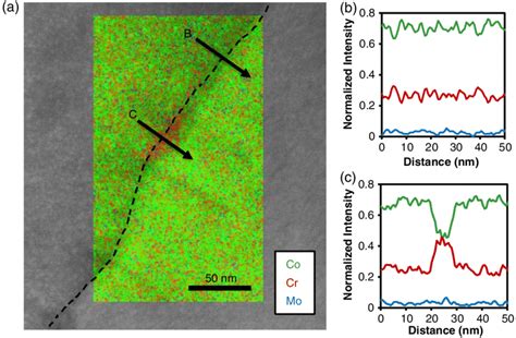 A Bright Field Tem Image With An Eds Map Co Green Cr Red And