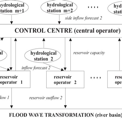 Control Structure For Multireservoir System Operation During Flood Period Download Scientific