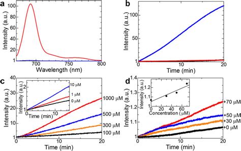 Fluorescence Detection Of Ascorbic Acid A Fluorescence Spectra Of
