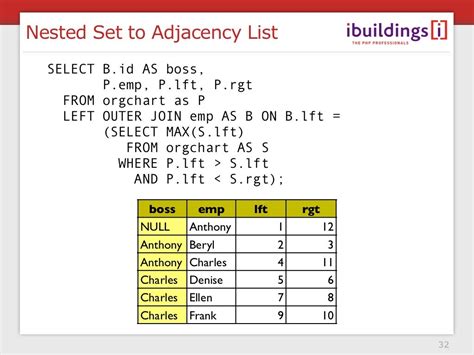 Nested Set To Adjacency List