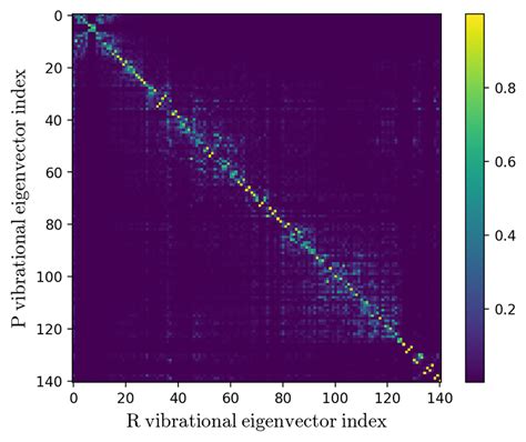 Squared Elements Of The Duschinsky Matrix For The R And P Vibrational