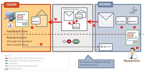 The Illustration Of The Feedback Loop In Case Of Missing Or Erroneous Download Scientific