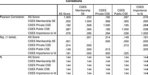 12 Correlation Between Cses Subscales And Ase Download Scientific Diagram