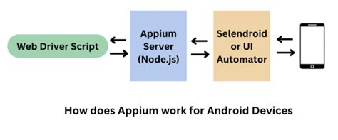Appium Tutorial Get Started With App Testing Browserstack