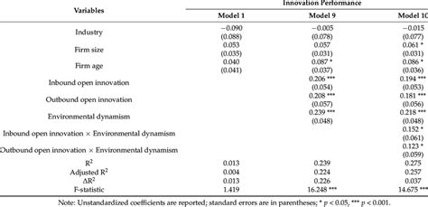 Results Of The Moderating Effect Analysis Download Scientific Diagram