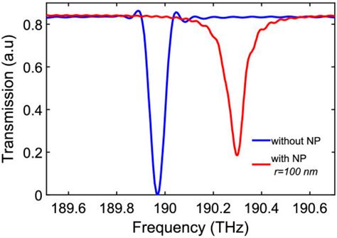 Transmission Spectrum Of The Unmodified Cascaded Rmrr With Blue Curve Download Scientific