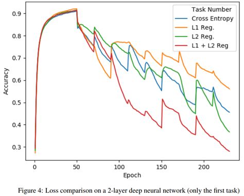 catastrophic forgetting in neural networks by vikas kumar analytics