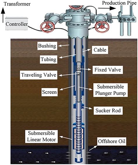 Structure Of The Offshore Oil Exploitation System Download