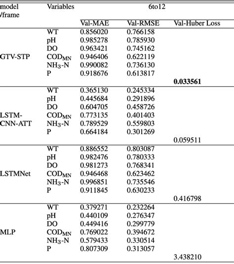 Table 6 From Design Of A Variable Length Sequential Prediction