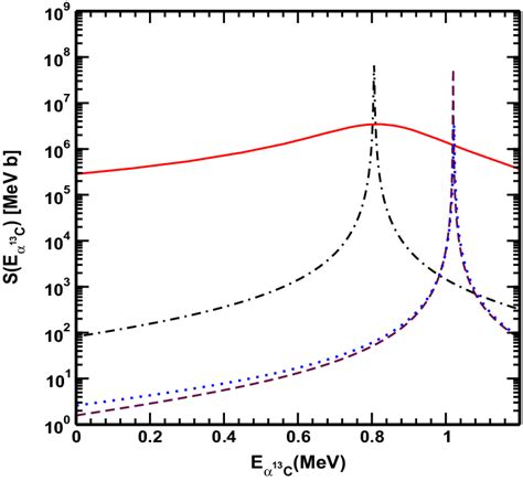 the s factors for the 13 c α n 16 o reaction as a function of the α −
