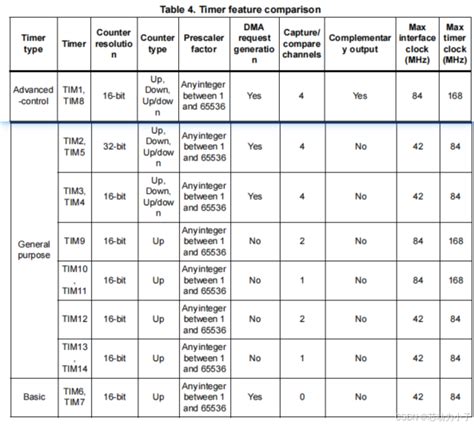 Mcu开发学习记录10 高级定时器学习与实践hal库—pwm互补输出、死区控制、刹车控制 Stm32cubemx定时器互补输出 Csdn博客